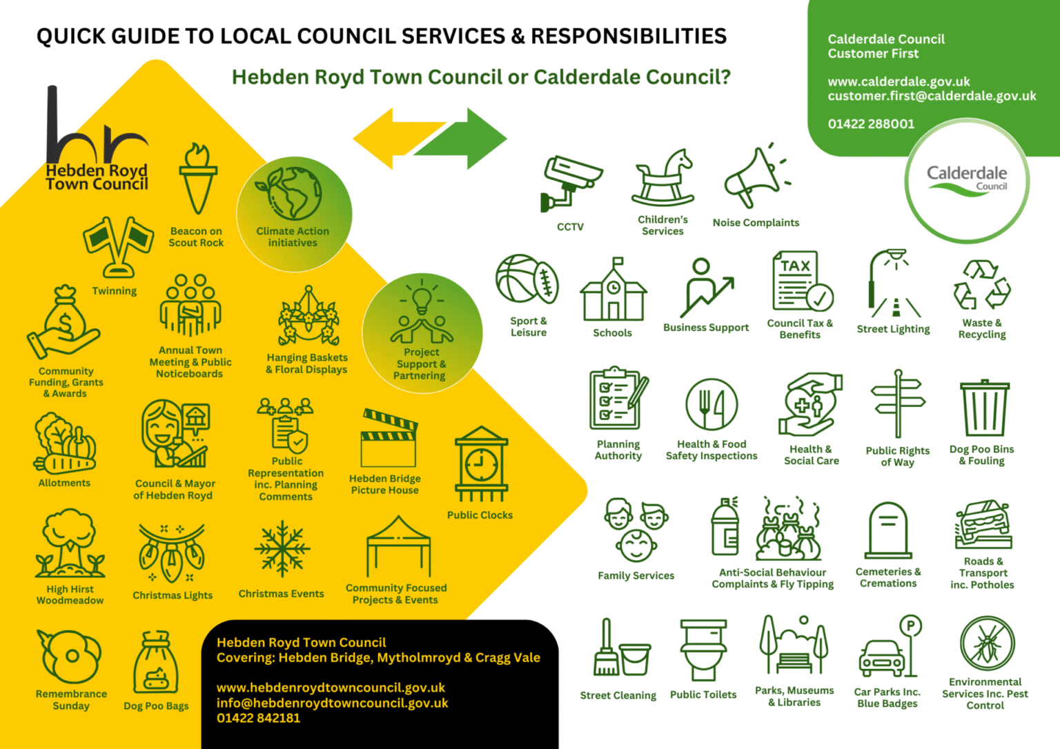 Quick Guide to Local Council Services and Responsibilities - Hebden ...